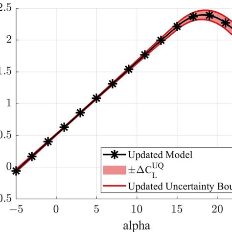 Generation Of Updated Model For The Modified Configuration Using The Download Scientific