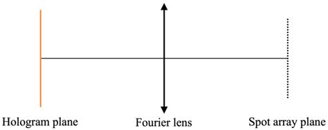 Parametric Generation Of Variable Spot Arrays Based On Multi Level