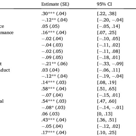 Tested Structural Equation Model With Hypothesized Relationships Among