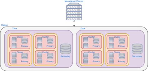Cloudstack Conceptual Architecture Showing Scaling Design Download