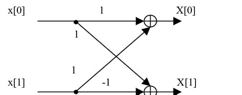 1 The Butterfly Of A 2 Point Dft Download Scientific Diagram