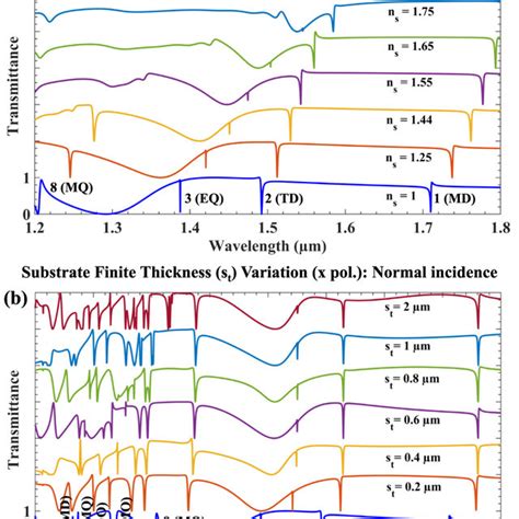 A Effect Of Varying Substrate Refractive Index N S When The
