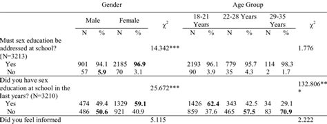 Differences Between Gender Age Group And Sex Education Questions Download Table