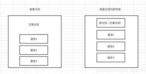 Es嵌套（nested）文档使用es Nested Csdn博客