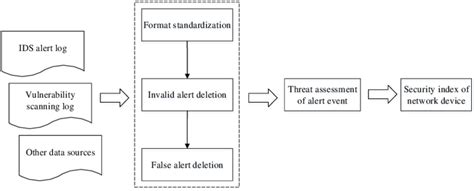 dynamic security assessment framework of network device 3 2