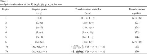 Table 3 From Numerical Evaluation Of Appell S F 1 Hypergeometric