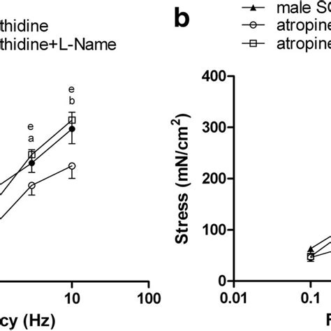 Log Concentration Response Curves For Carbachol In Male And Female