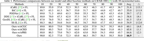 Figure 1 From Federated Class Incremental Learning Semantic Scholar