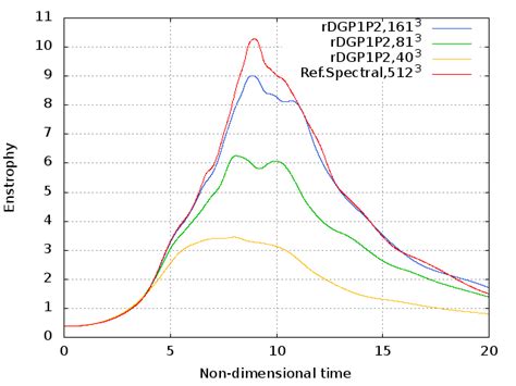 Evolution Of The Dimensionless Enstrophy As A Function Of The Download Scientific Diagram