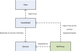 Wcf In A Stateful Application Wpf Silverlight Codeproject