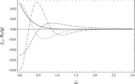 Figure 1 From Unruh Dewitt Detector Event Rate For Trajectories With Time Dependent Acceleration