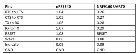 Difference In Uart Current On Differen 5340 Dks Rev 200 Nordic Q