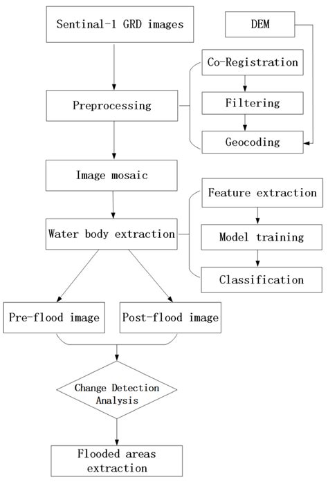 Process Of Flooded Area Extraction In This Work Using Remotely Sensed Data Download