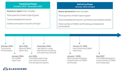 Cbam Comprehensive Overview And Timeline