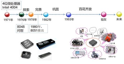 51单片机应用开发 什么是单片机？为什么要学习单片机？ Csdn博客