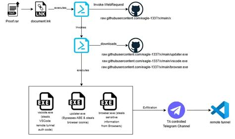 Credential Theft And Remote Access Cybernoz Cybersecurity News
