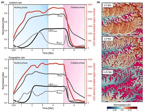 Esurf Mapping Landscape Connectivity As A Driver Of Species Richness