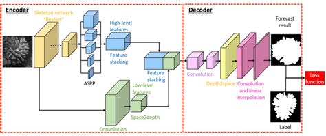 Structure Of The Deeperlabc Model For Coral Semantic Segmentation