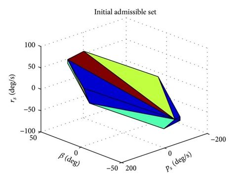 the initial admissible set of the inner closed loop system download