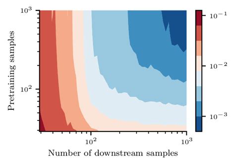 empirical downstream performance on a simple task detailed in appendix