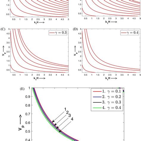 Effect Of Attenuation Coefficient On The Variation Of Phase Velocity Download Scientific