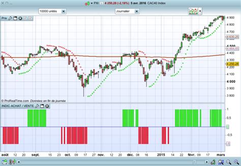 Simple Buy Sell Indicator Indicators Prorealtime