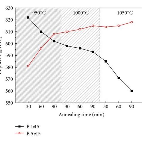 Pdf Effect Of High Temperature Annealing On Ion Implanted Silicon