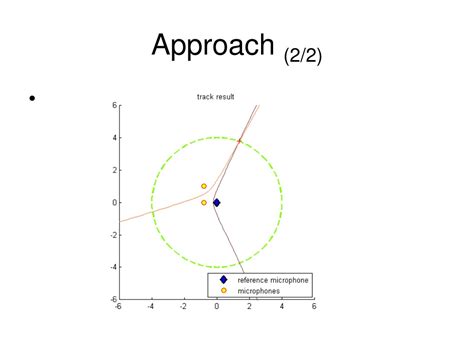 Ppt Acoustic Source Tracking Using Microphone Array Powerpoint