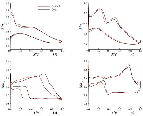 Aero Structural Design Optimization Of A Transonic Fan Rotor Using An