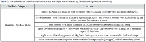 Juniper Publishers Classify Rice Disease Using Self Optimizing Models