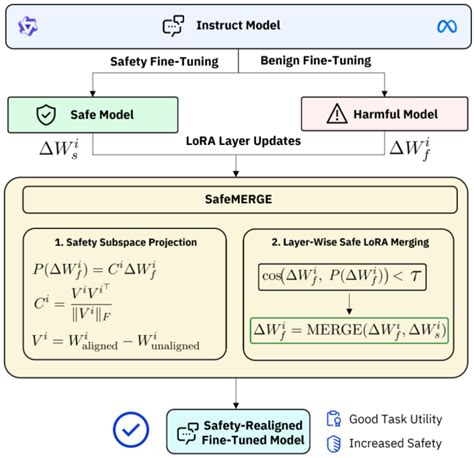 [논문 리뷰] Safemerge Preserving Safety Alignment In Fine Tuned Large