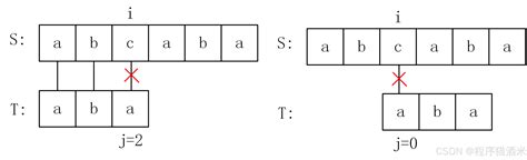 Kmp模式匹配算法——详细讲解、清晰易懂 Csdn博客