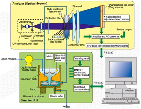 particle size analysis materials synthesis and stuff