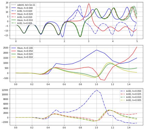 Ordinary Differential Equations Essential Differences Between Runge