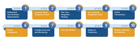 Implementing Oracle Integration Cloud Service Comprehensive Guide