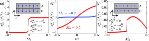 numerically calculated hall conductance σ a x y a as a function of m