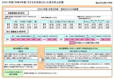 体力つくり改善計画 教育計画 福山市立南小学校 福山市立南小学校の公式サイトです。