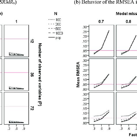 Pdf Assessing Cutoff Values Of Sem Fit Indices Advantages Of The
