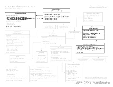 在linux中寻找持久性第5部分systemd生成器 知乎 在linux中寻找持久性第5部分systemd生成器 知乎