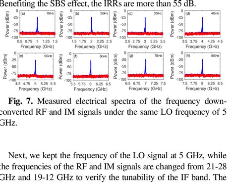 Measured Power Of The Fundamental And Imd3 Of The Output Power