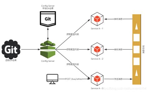 springcloud微服务知识整理九：消息总线：spring cloud bus springcloudbus