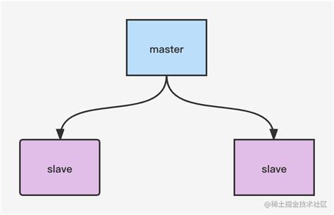 Redis主从、哨兵、redis Cluster集群架构主从通信架构 Csdn博客