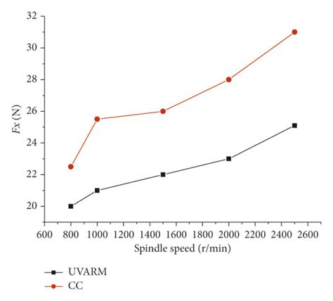 Fx Changes With The Spindle Speed Download Scientific Diagram