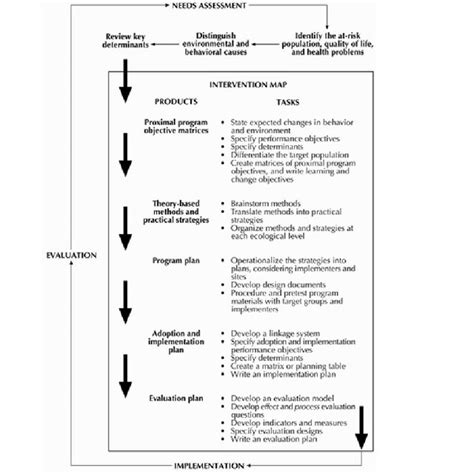 The Intervention Mapping Protocol Source Bartholomew Et Al 2001 21