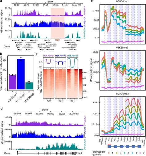 Jacek Majewski On Linkedin Systematic Perturbations Of Setd2 Nsd1 Nsd2 Nsd3 And Ash1l Reveal…