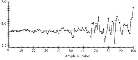 Solved 2 Examine The Given Run Chart Or Control Chart And