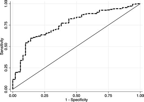 receiver operator curve generated by discriminatory analysis for the