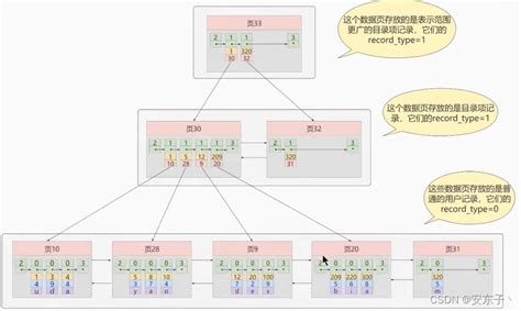 MySQL高级第一篇索引的来源优缺点及B 树的演化 mysql 索引 高级 CSDN博客