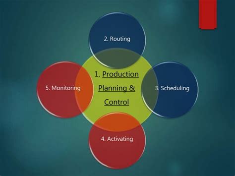 Production Planning Routing Scheduling Activating Monitoring Pptx