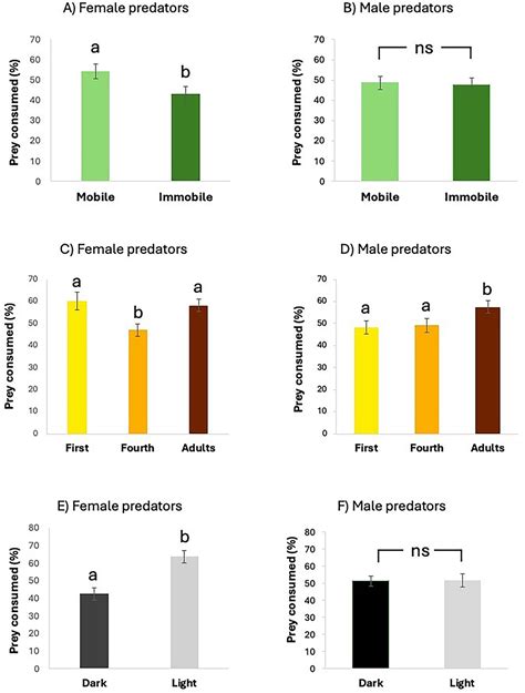Sex Specific Predation Preferences Of The Generalist Predator Geocoris